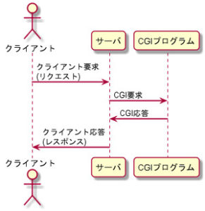 PythonワンライナーでWebサーバを構築しCGIプログラムを動かしてみる | Linuxコマンド.NET