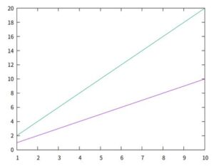 gnuplot – グラフを作成する | Linuxコマンド.NET