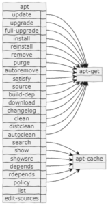 apt – パッケージ管理システム | Linuxコマンド.NET